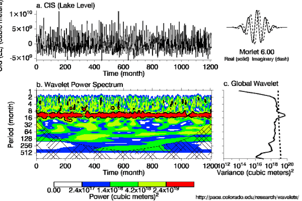 Water Balance Equation: Case Study From Lake Erie - Science Trends