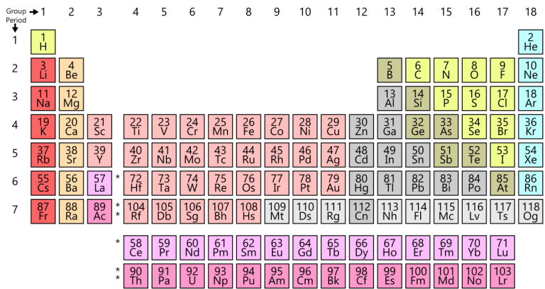 Color-Coded Periodic Table - Science Trends