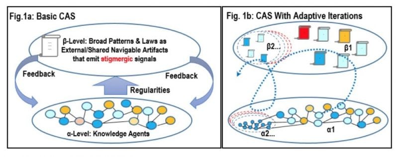 Human Knowledge As A Complex Adaptive System - Science Trends
