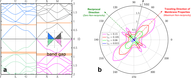 One-way Sound Propagation: Breaking Acoustic Reciprocity In 2D ...