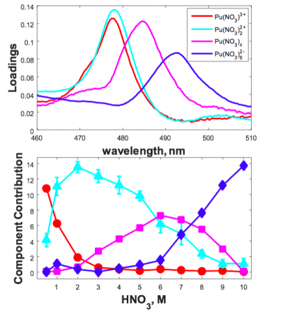 Plutonium: Advancing Our Understanding To Support Sustainable Nuclear ...