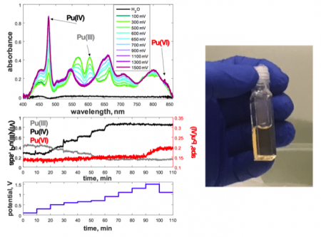 Plutonium: Advancing Our Understanding To Support Sustainable Nuclear ...