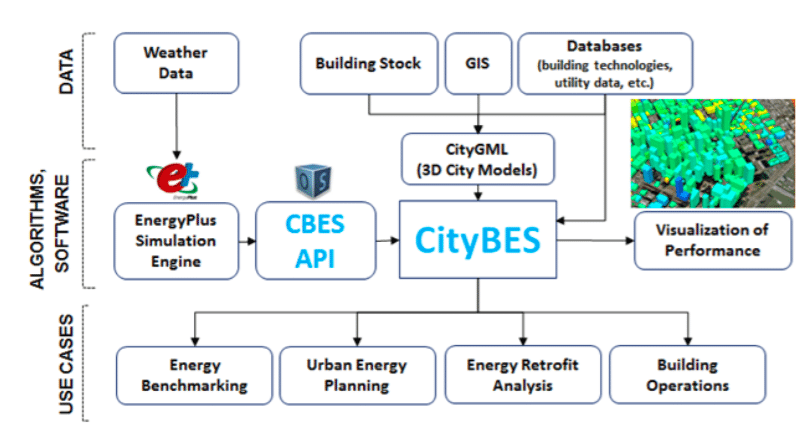 Urban Modeling For Large Scale Assessment Of Building Energy Efficiency Improvements Science