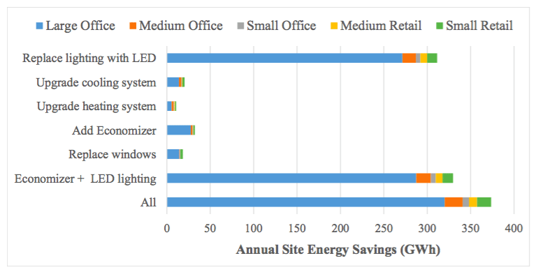 Urban Modeling For Large Scale Assessment Of Building Energy Efficiency Improvements Science