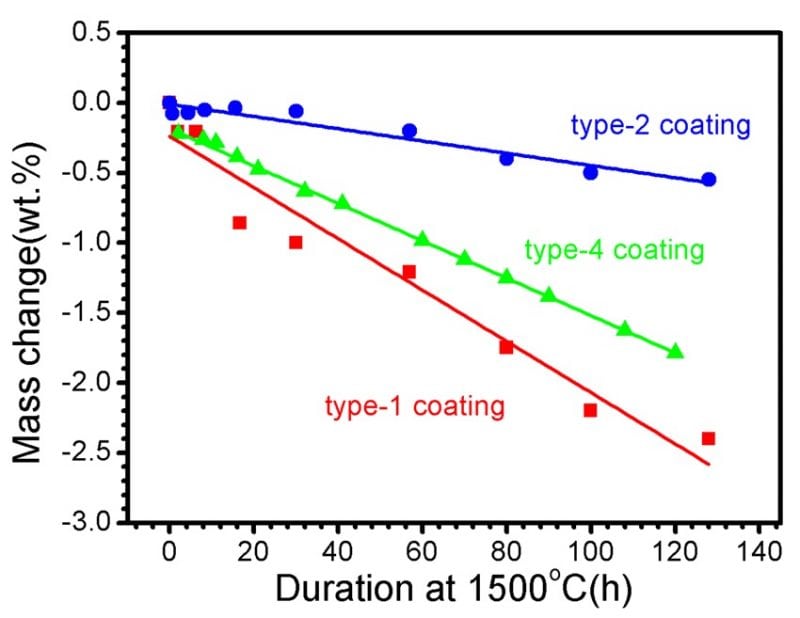 Protective Coatings Improve The Service Temperature Of Alloy Up To 1500 ...