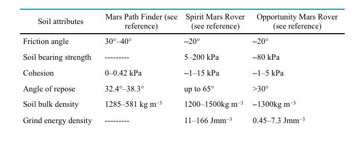 Unsaturated Soils On Mars And Their Role In Mars Colonization From A ...