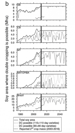 The Future Of Double-Cropping Systems In Brazil - Science Trends