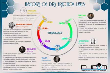 Friction And Contact Area - Science Trends