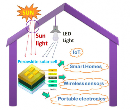 Perovskite Solar Cells: A Photovoltaic Technology With Outstanding ...