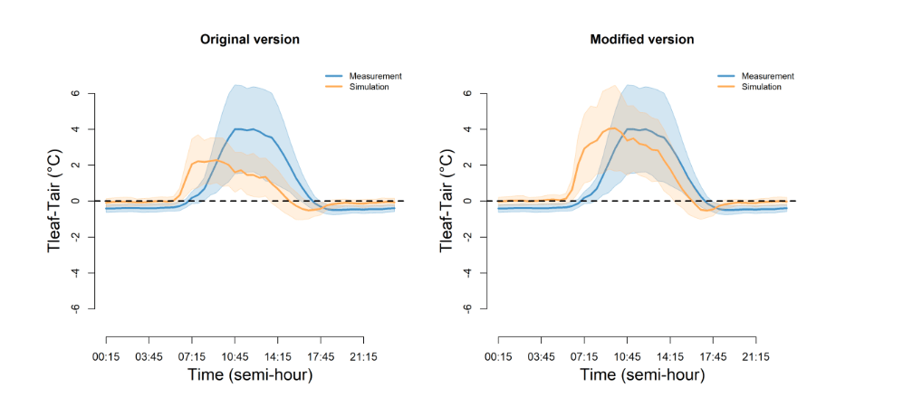 Modeling Energy Balance In Complex Agroforestry Systems - Science Trends