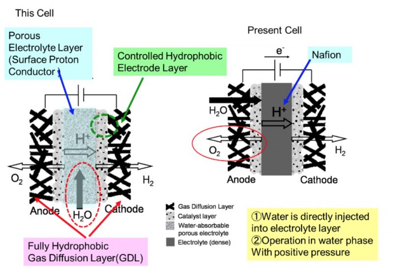 Hydrophobic Electrocatalyst And Inorganic Porous Electrolyte Layers For ...