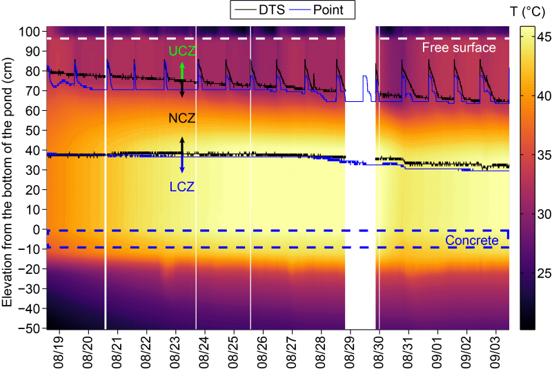 Use Of Thermal Measurements With Different Spatial Resolutions To ...