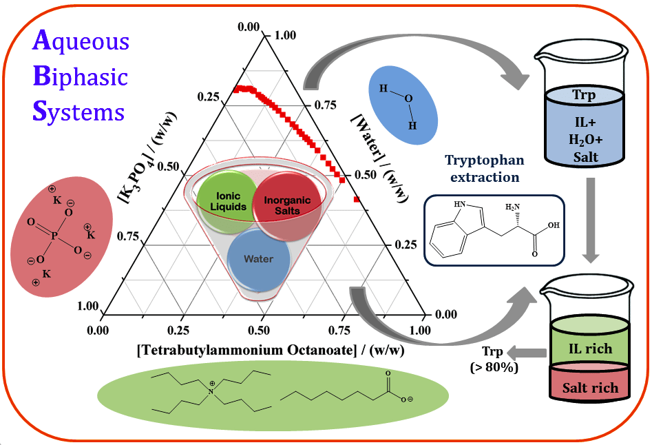 Aqueous Biphasic Systems: The Greener Approach For Separation Of ...