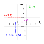 Graph Quadrants: Definition And Names - Science Trends