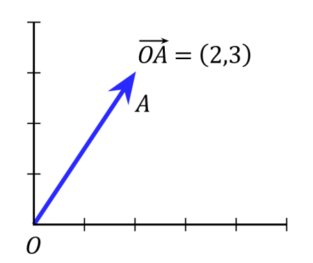 Graph Quadrants: Definition And Names | Science Trends