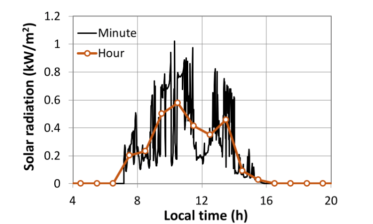 Solar Radiation Intermittency And PV System Performance - Science Trends