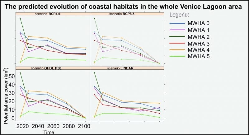Rising Sea Levels In The Venice Lagoon - Science Trends
