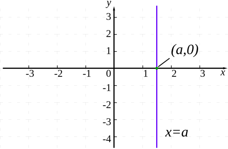 Zero Slope Line: Equation And Examples - Science Trends
