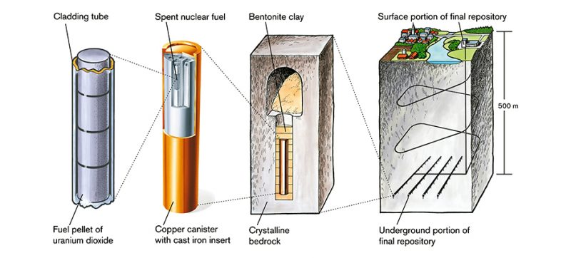 The Safety Of Final Repositories – Radiolytic Oxidation Reactions ...