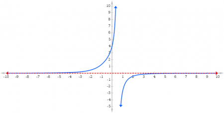 How To Find Horizontal Asymptotes - Science Trends