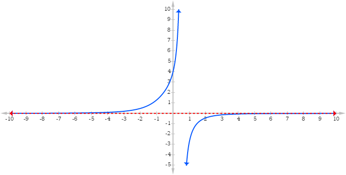 How To Find Horizontal Asymptotes - Science Trends
