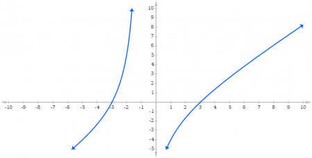 How To Find Horizontal Asymptotes - Science Trends
