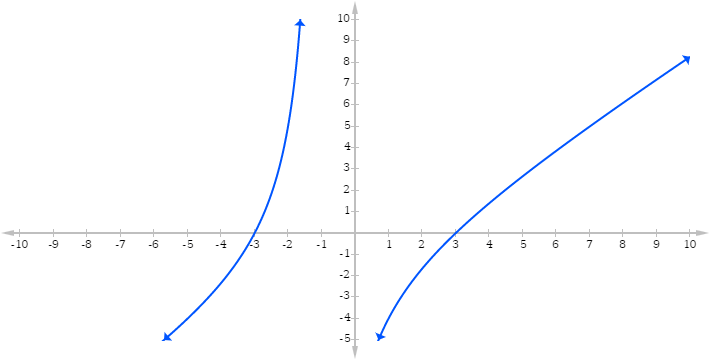 How To Find Horizontal Asymptotes - Science Trends