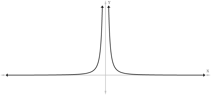 How To Find Vertical Asymptotes - Science Trends