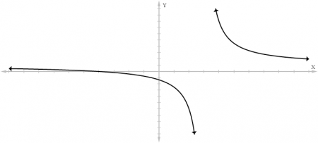 How To Find Vertical Asymptotes - Science Trends