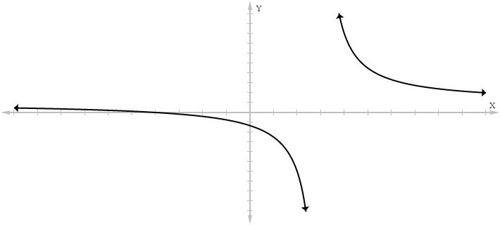 How To Find Vertical Asymptotes - Science Trends