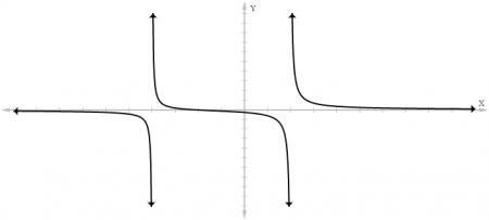 How To Find Vertical Asymptotes - Science Trends