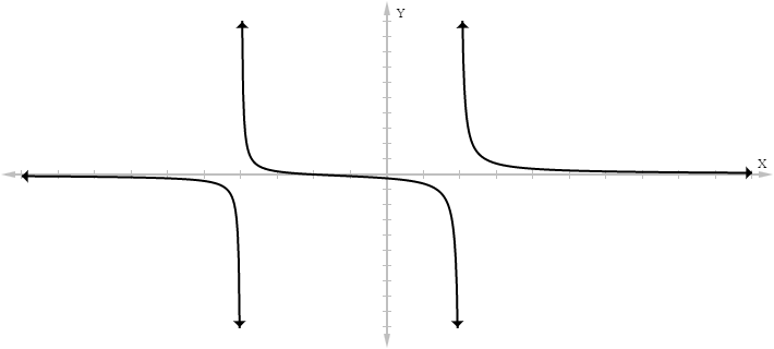How To Find Vertical Asymptotes - Science Trends