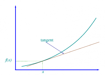 What Is The Derivative Of e^2x? | Science Trends