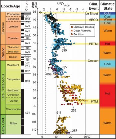 Tropical Temperatures At The Cretaceous Poles - Science Trends