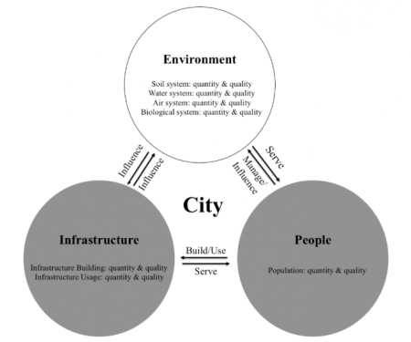 Diagnosing The Health Of Cities - Science Trends