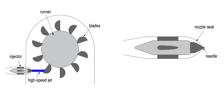 Hydro-Abrasive Erosion Of Pelton Turbine Injectors - Science Trends