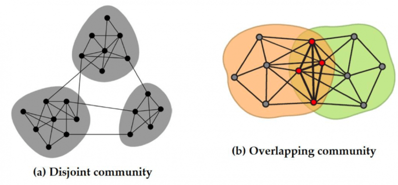 No More Graph Clustering Algorithms Please Disjoint Clustering Algorithms Now Able To Detect