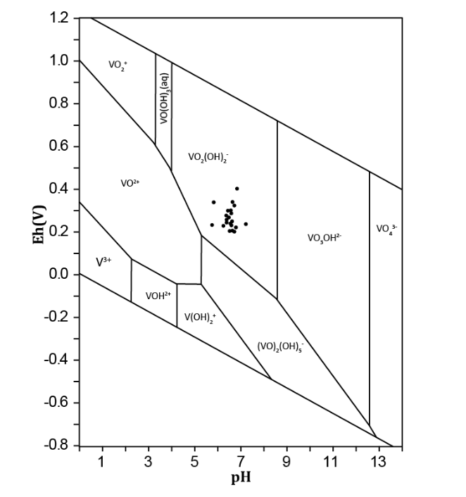 Vanadium In Shallow Groundwaters: A Potentially Dangerous Pollutant ...