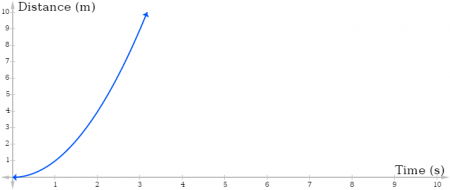 Rate Of Change Formula - Science Trends