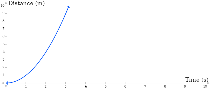Rate Of Change Formula - Science Trends