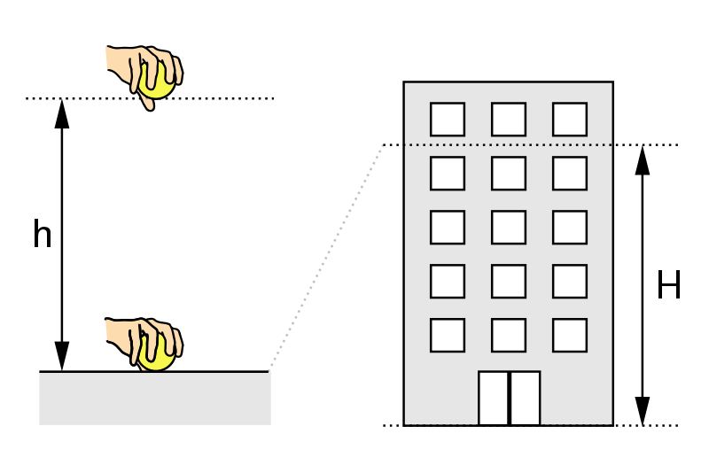 5 Examples Of Potential Energy In Physics And Chemistry | Science Trends