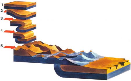 How Are Mountains Formed? - Science Trends