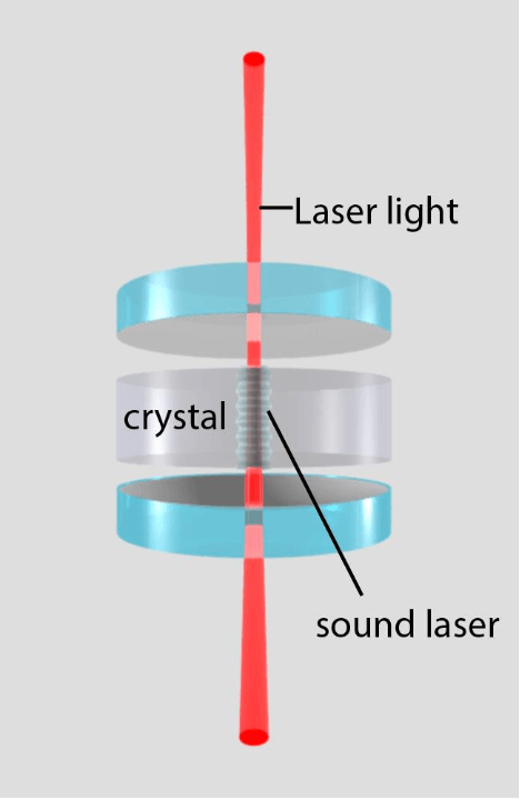 Utilizing Laser Light To Create A Novel Sound Laser - Science Trends
