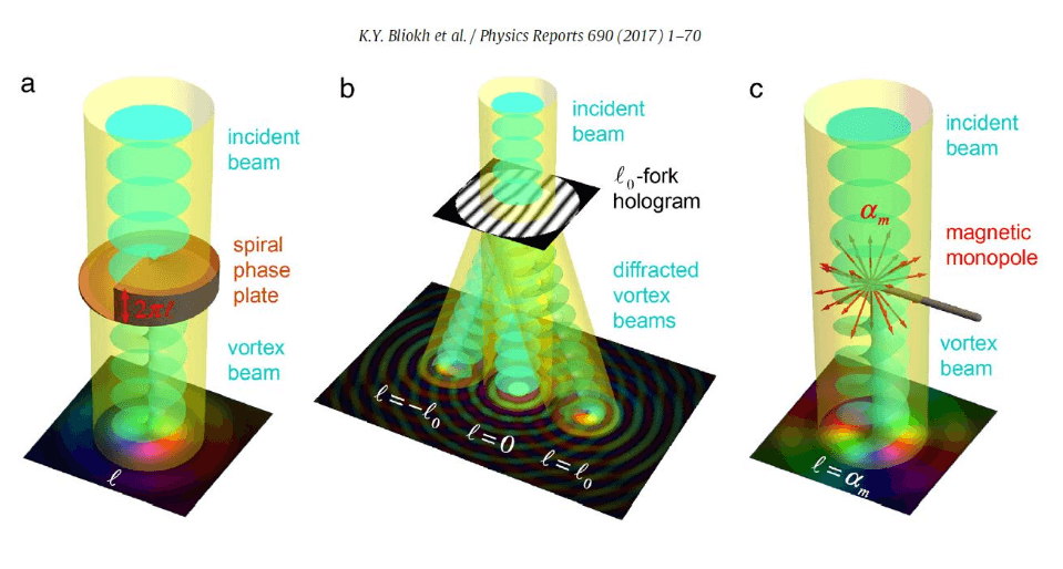 A “Twist” In Wavefunction With Ultrafast Vortex Electron Beams ...