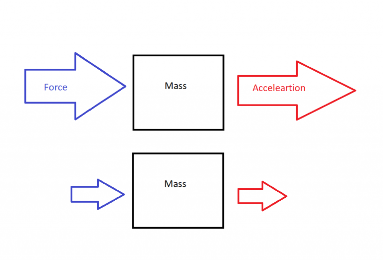 What Is The Force Equation? - Science Trends