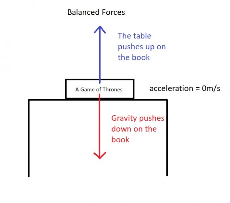 What Is An Unbalanced Force: Definition And Examples - Science Trends