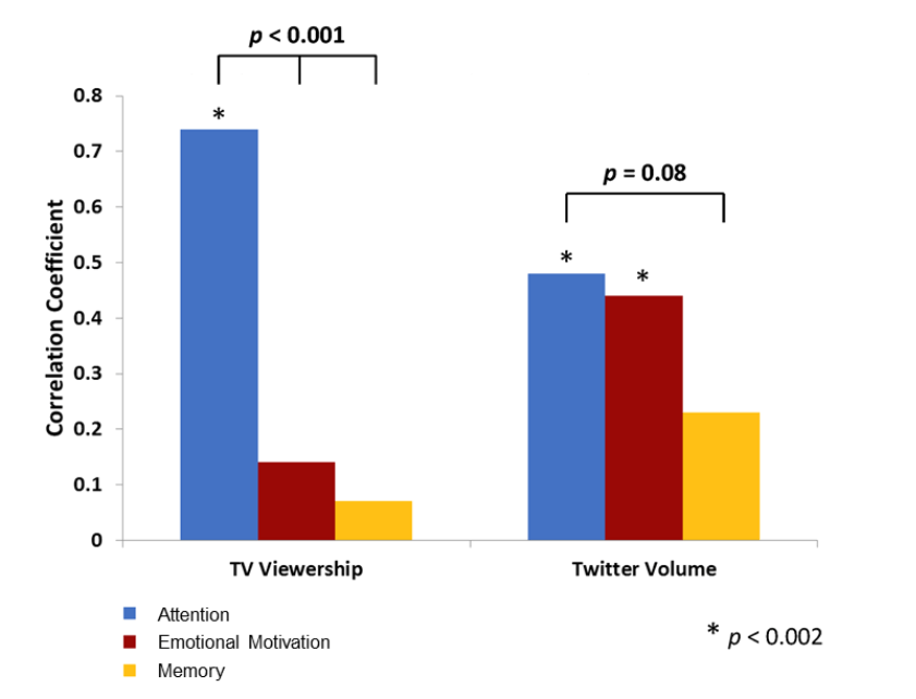 Using EEG To Predict TV Show Success - Science Trends